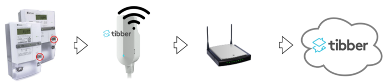 Tibber Pulse in a IOT network with pfSense - Marius Ensrud - Blog